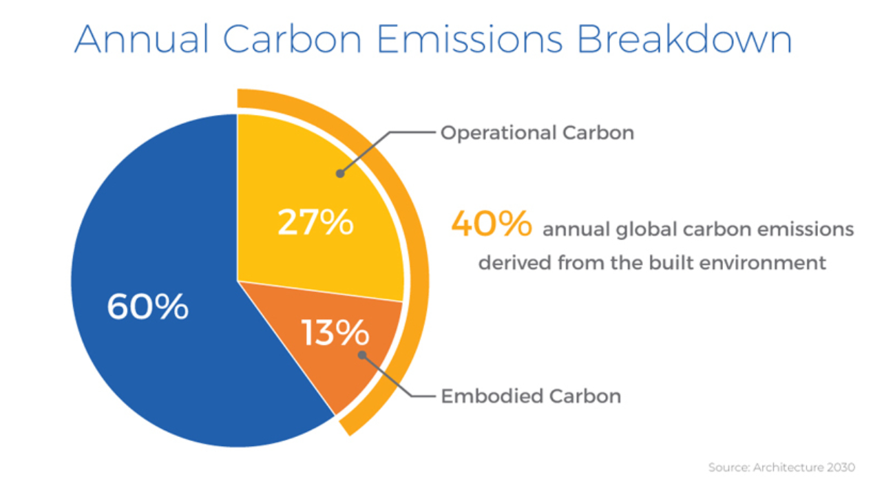 How To Reduce Embodied Carbon in Buildings and Why It Matters ...